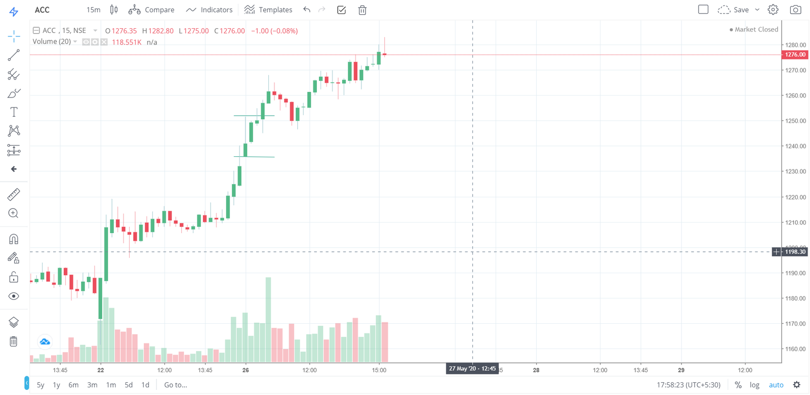 Best stocks for Intraday Trading for 27 – May – 2020 – Wit Paisa