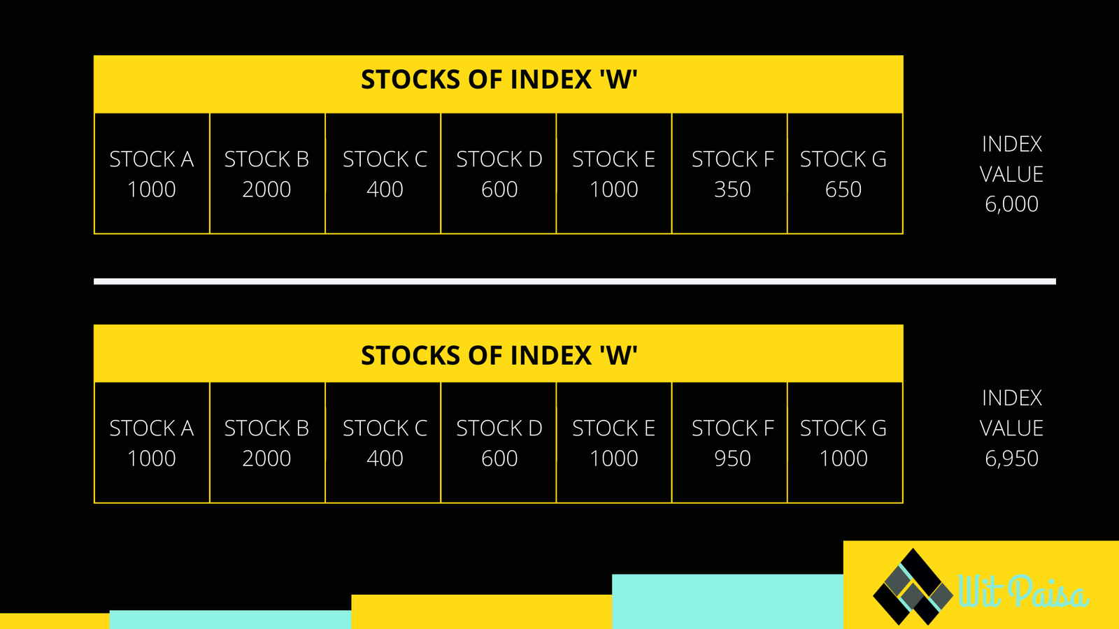 What is stock market index? – Everything you need to know – Wit Paisa